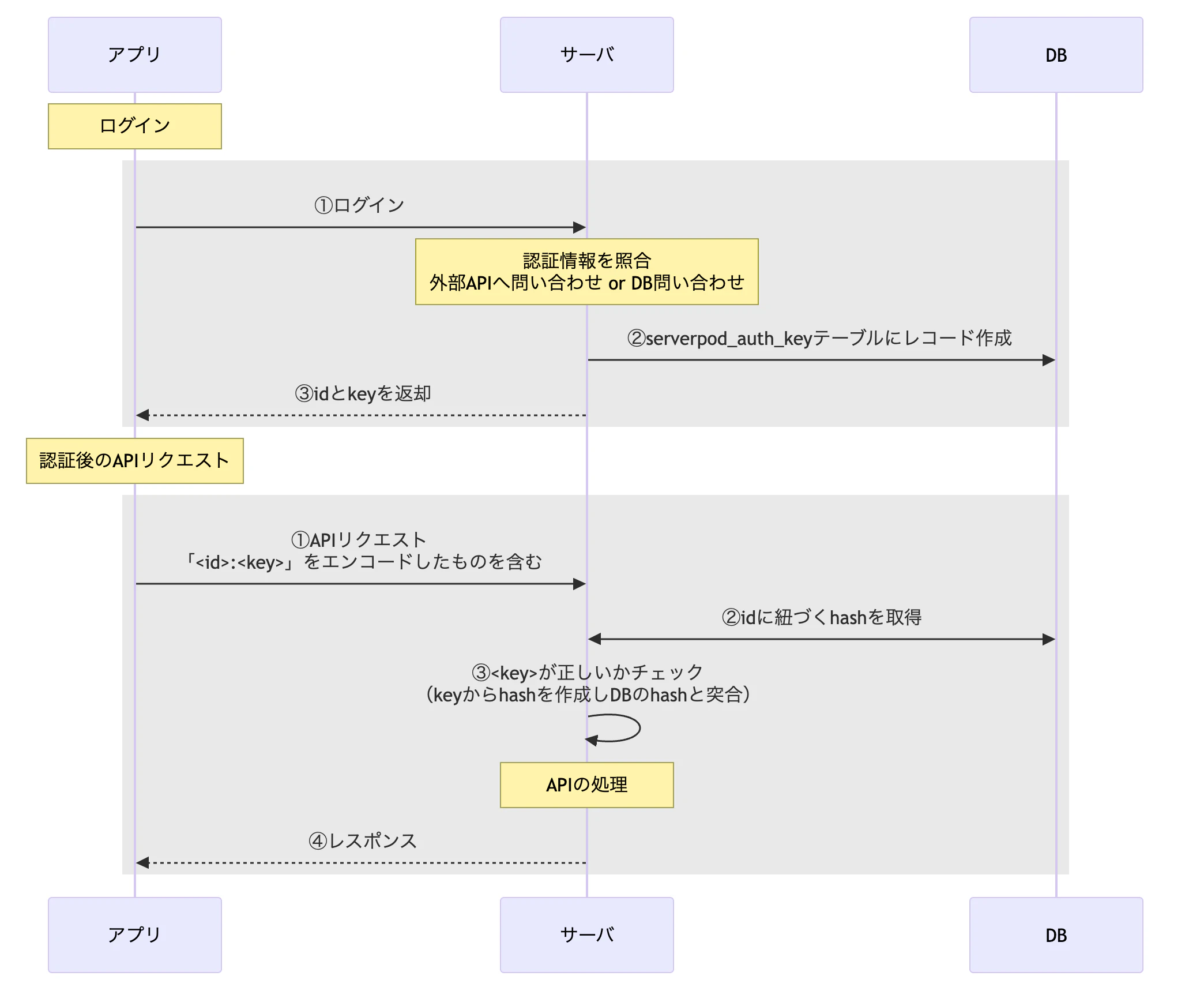 【Flutter】Serverpodの認証の仕組みとセキュリティ向上のヒント｜BEMA Lab｜エンジニアの成長を支援する技術メディア